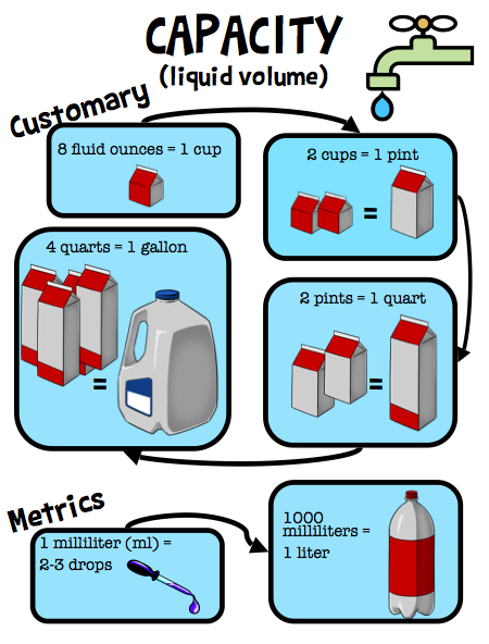 Capacity Activity Kit Us Customary/metrics - Common Core Aligned * Evil ...